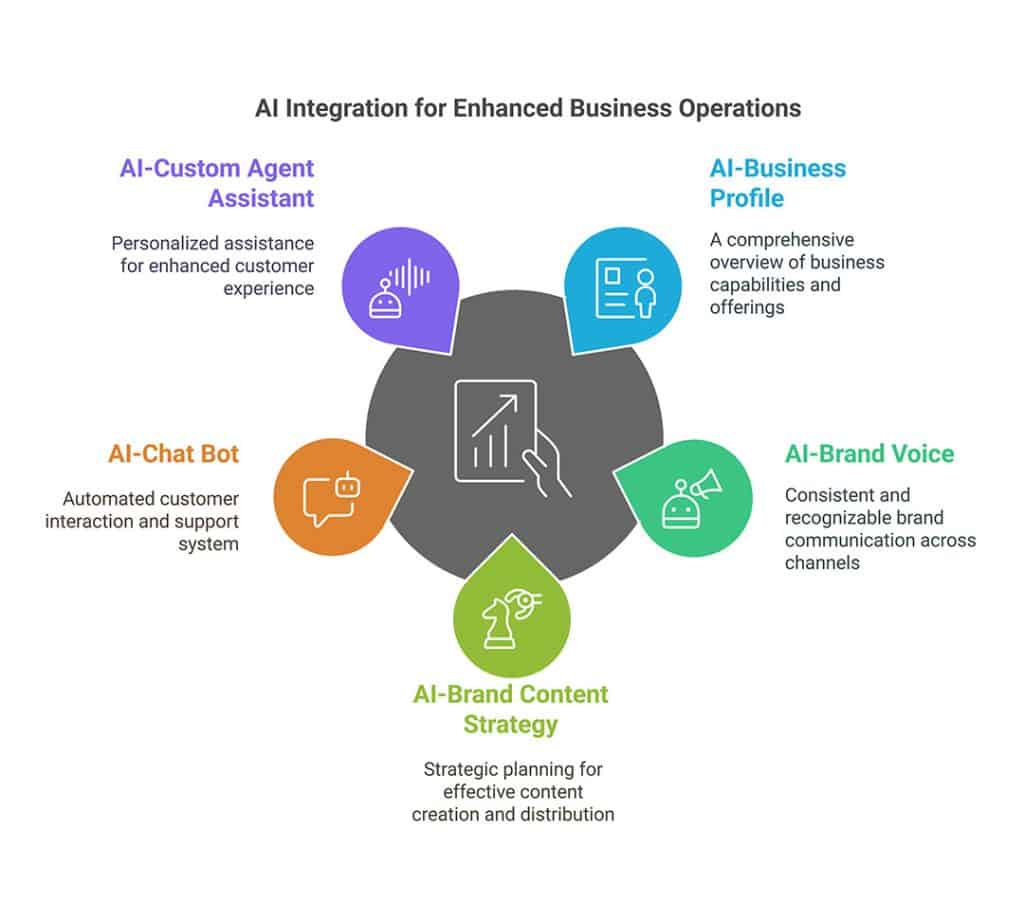 AI- Enablement - Ddigileads